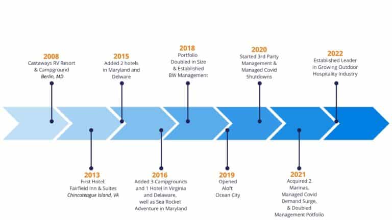 Blue Water Development Company Culture | Hospitality Development Jobs